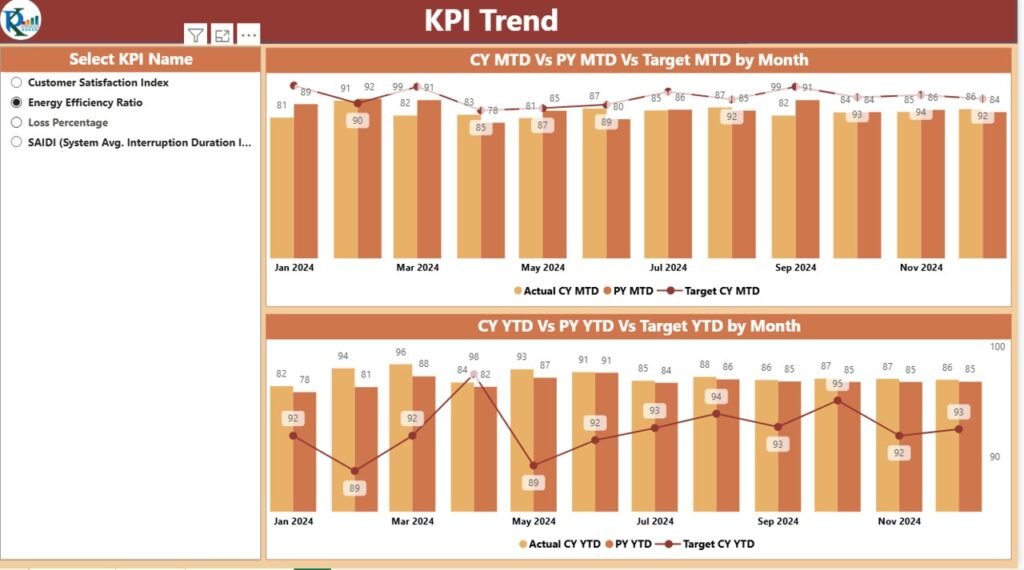 Electricity Distribution KPI Dashboard in Power BI - Next Gen Templates