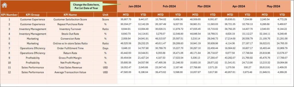 Electronics Retail KPI Dashboard in Excel - Next Gen Templates
