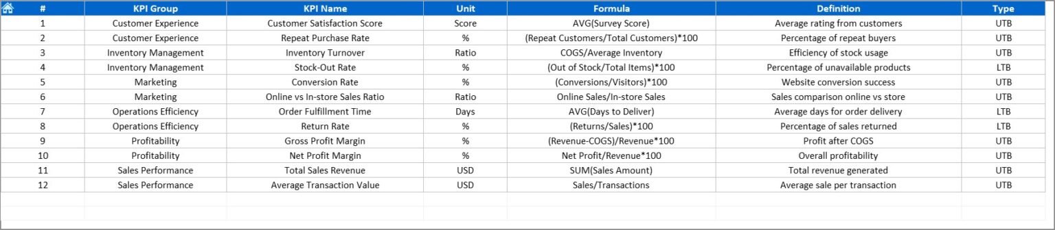 Electronics Retail KPI Dashboard in Excel - Next Gen Templates