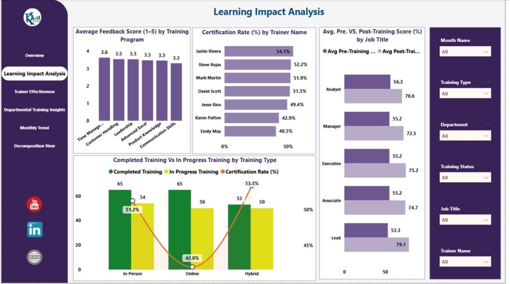 Employee Training Effectiveness Dashboard in Power BI - Next Gen Templates