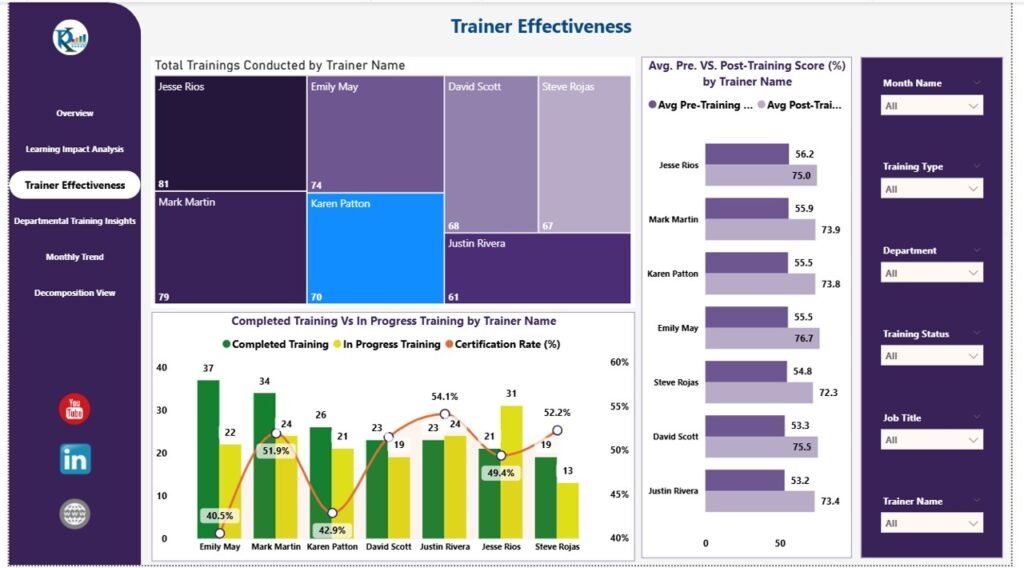 Employee Training Effectiveness Dashboard in Power BI - Next Gen Templates