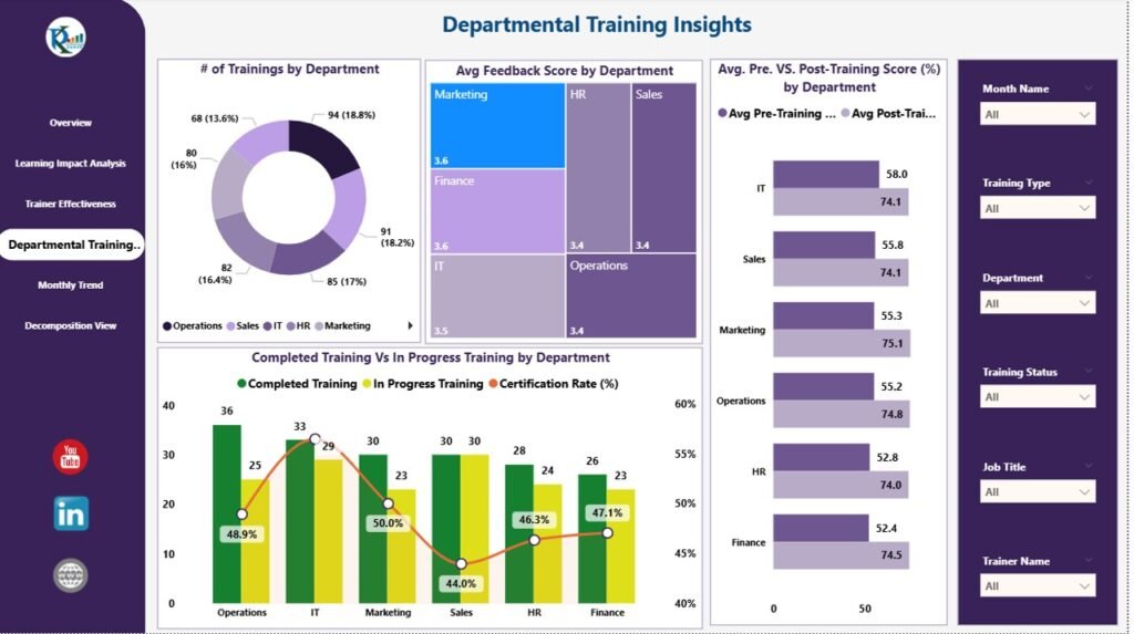 Employee Training Effectiveness Dashboard in Power BI - Next Gen Templates
