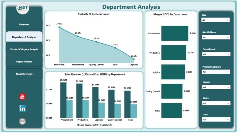Food and Beverage Dashboard in Power BI - Next Gen Templates