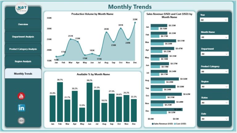 Food and Beverage Dashboard in Power BI - Next Gen Templates