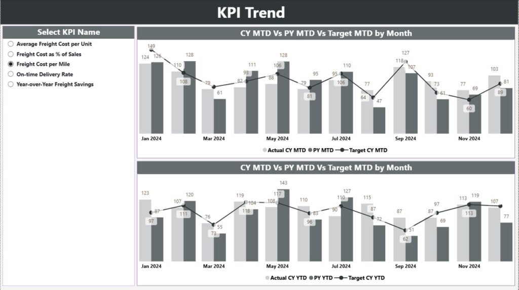 Freight Cost KPI Dashboard in Power BI - Next Gen Templates