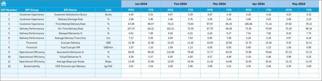 Last-Mile Delivery KPI Dashboard in Excel - Next Gen Templates