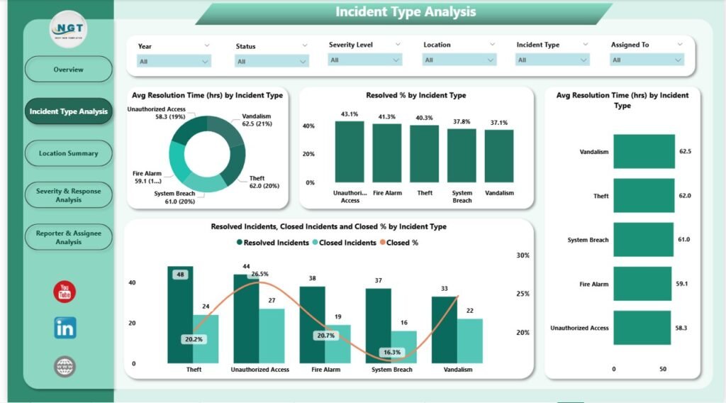 Office Security Incident Dashboard in Power BI - Next Gen Templates