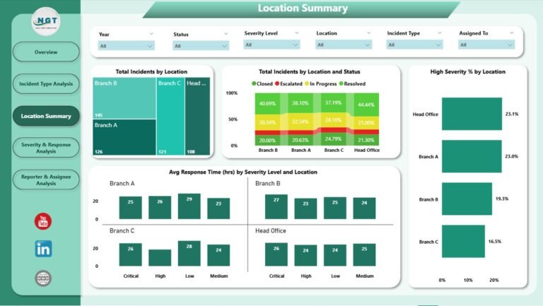 Office Security Incident Dashboard in Power BI - Next Gen Templates