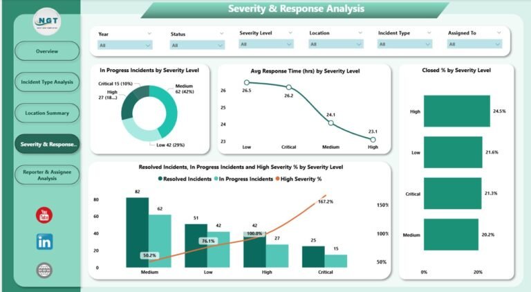 Office Security Incident Dashboard in Power BI - Next Gen Templates