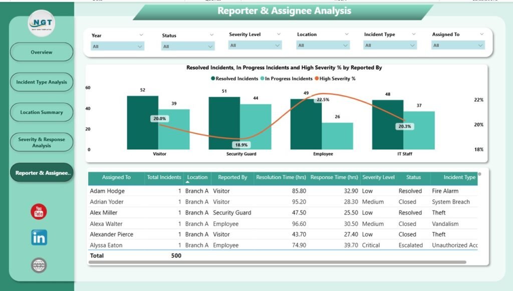 Office Security Incident Dashboard in Power BI - Next Gen Templates