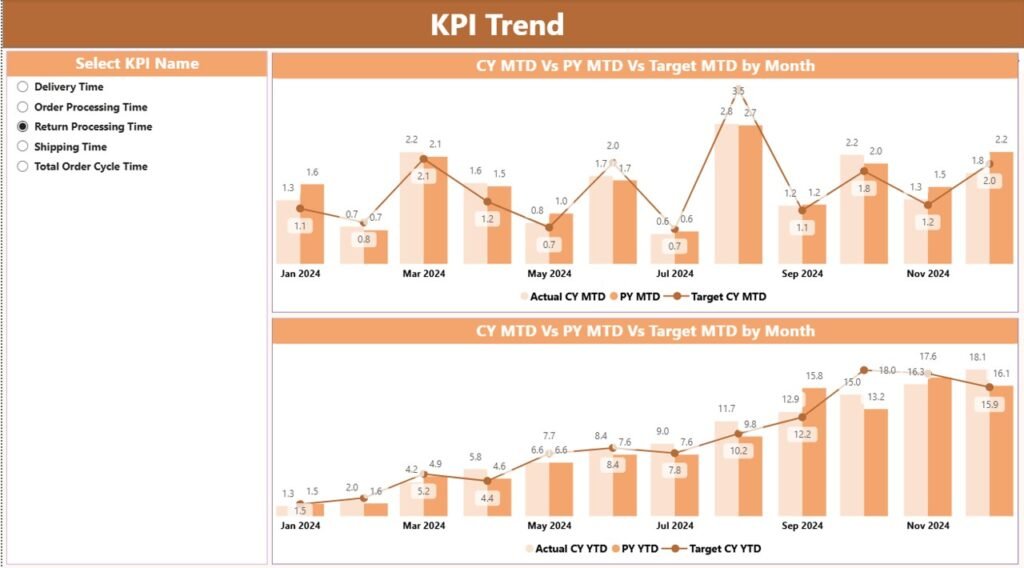 Order Cycle Time KPI Dashboard in Power BI - Next Gen Templates
