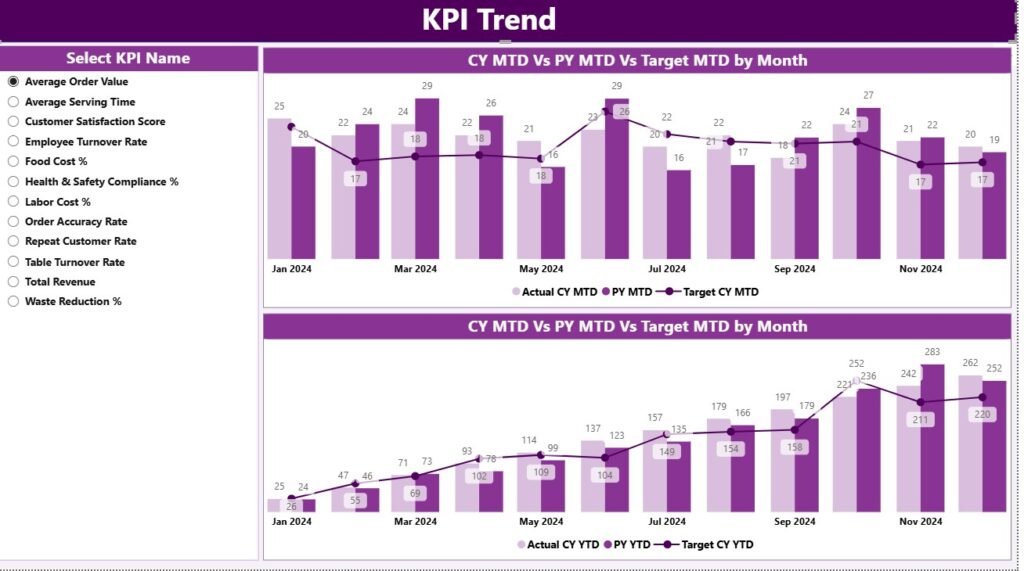 Restaurants & Food Services KPI Dashboard in Power BI - Next Gen Templates