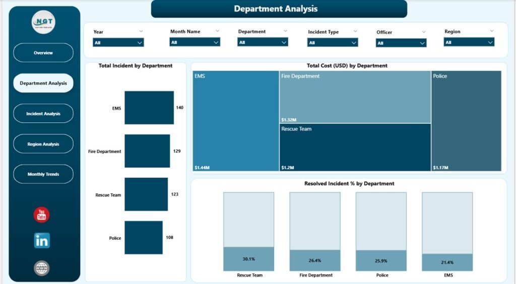 Public Safety Dashboard in Power BI - Next Gen Templates