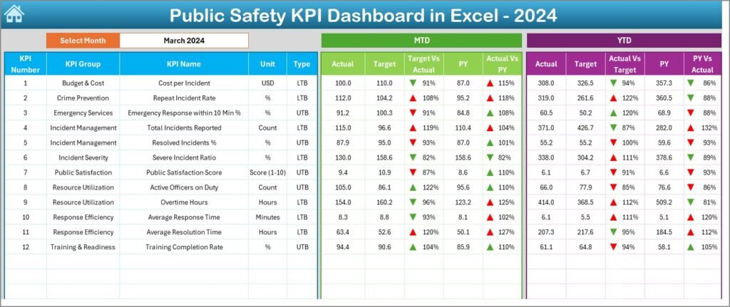Public Safety KPI Dashboard in Excel - Next Gen Templates