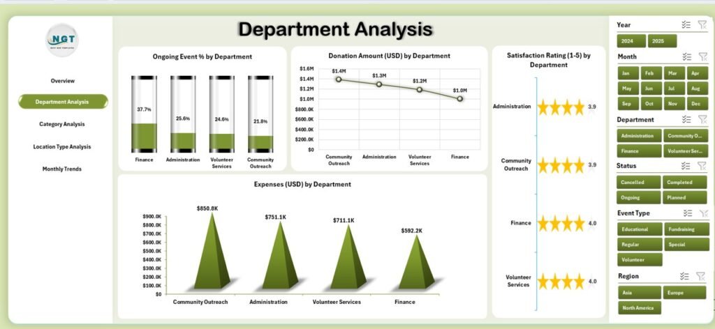Religious & Faith-Based Organizations Dashboard in Excel - Next Gen ...