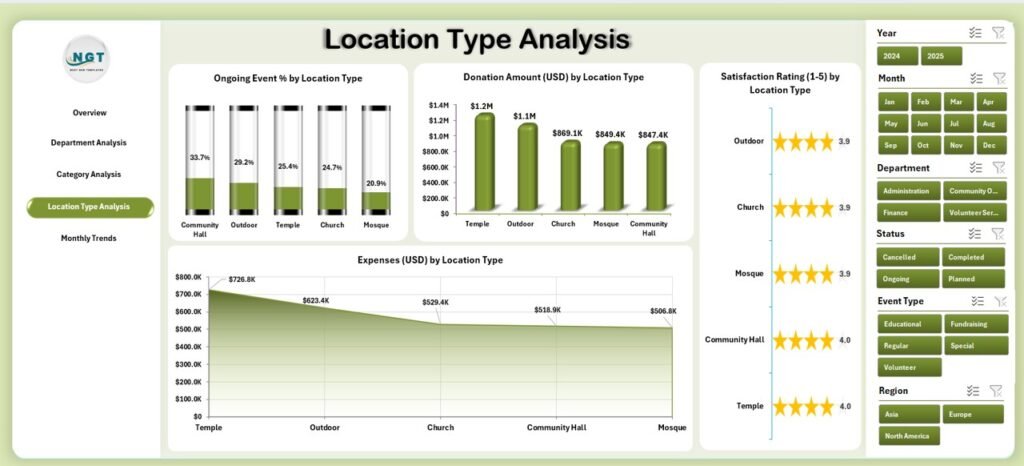 Religious & Faith-Based Organizations Dashboard in Excel - Next Gen ...