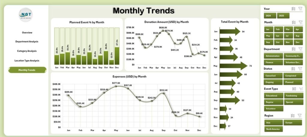 Religious & Faith-Based Organizations Dashboard in Excel - Next Gen ...