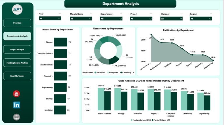 Research Institutions Dashboard in Power BI - Next Gen Templates