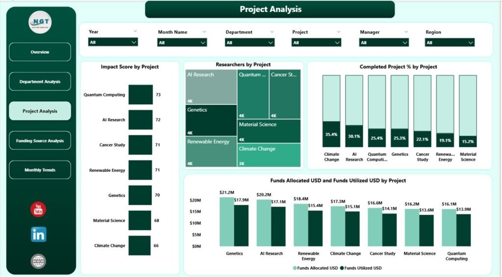 Research Institutions Dashboard in Power BI - Next Gen Templates