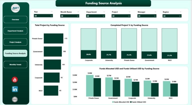 Research Institutions Dashboard in Power BI - Next Gen Templates