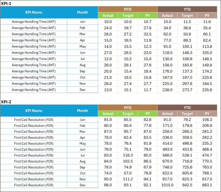 Shared Services KPI Scorecard in Excel - Next Gen Templates