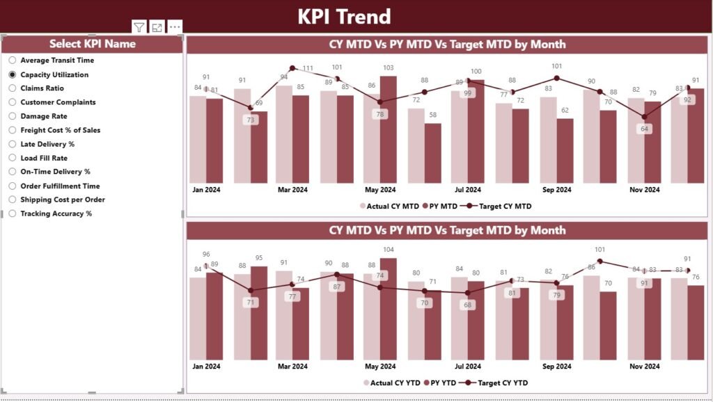 Shipping KPI Dashboard in Power BI - Next Gen Templates