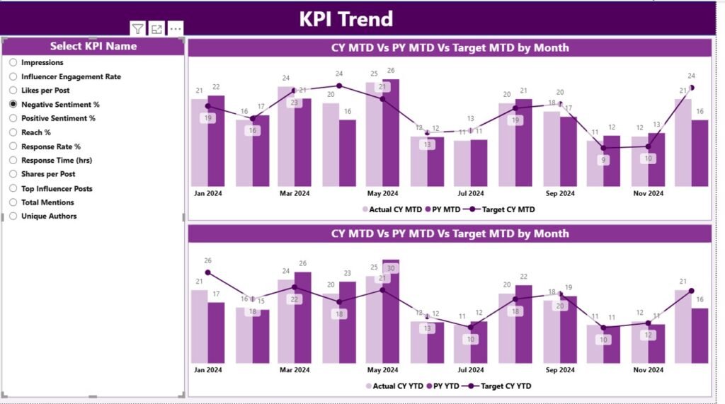 Social Listening KPI Dashboard in Power BI - Next Gen Templates