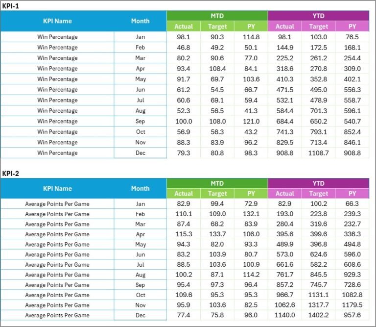 Sports KPI Scorecard in Excel - Next Gen Templates