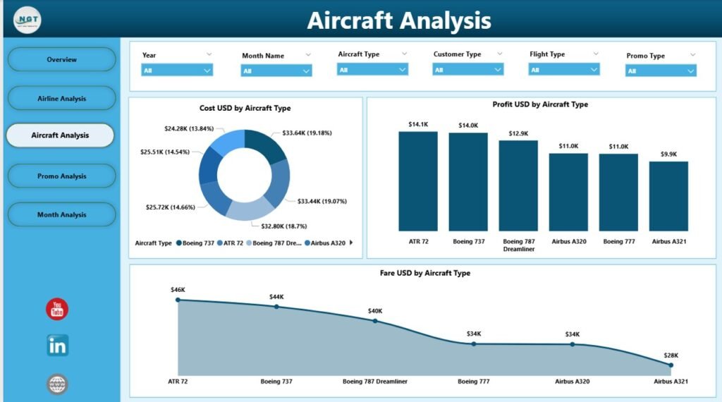 Airlines Dashboard in Power BI - Next Gen Templates