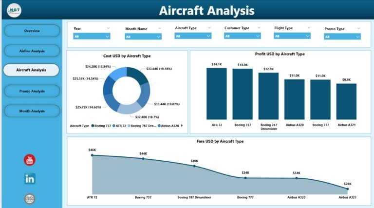 Airlines Dashboard in Power BI - Next Gen Templates