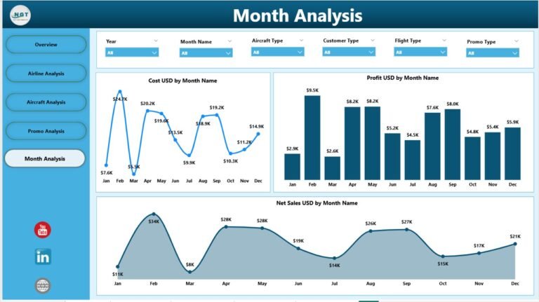 Airlines Dashboard in Power BI - Next Gen Templates