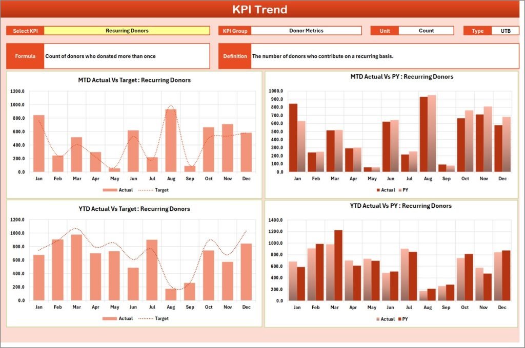 Charity Fundraising KPI Scorecard in Excel - Next Gen Templates