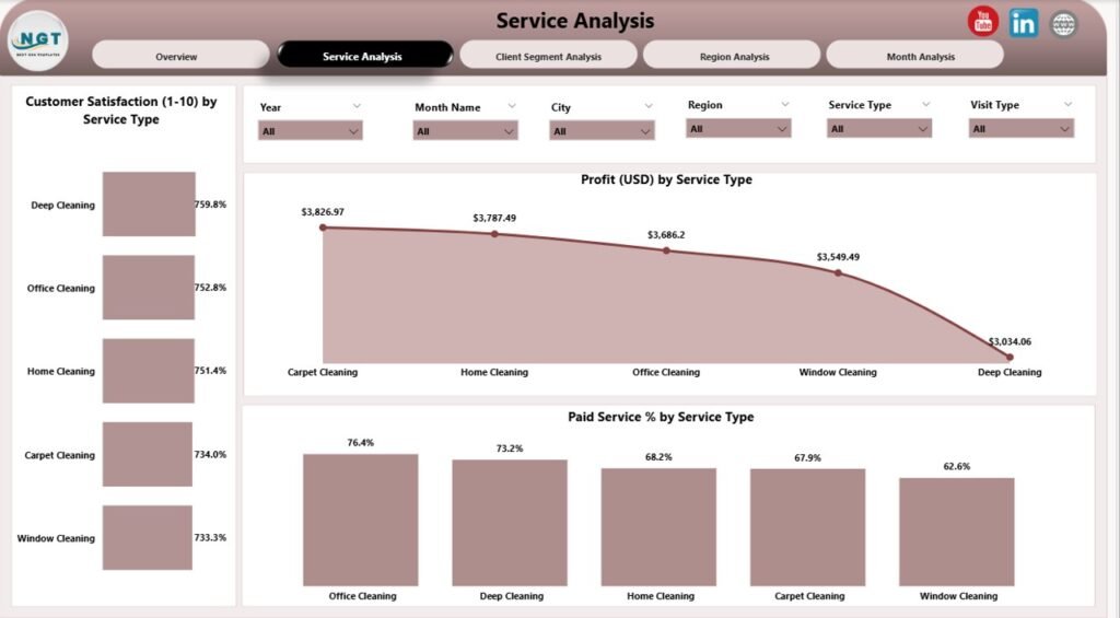 Cleaning Services Dashboard in Power BI - Next Gen Templates