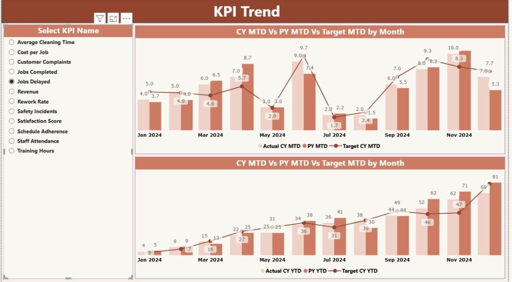 Cleaning Services KPI Dashboard in Power BI - Next Gen Templates