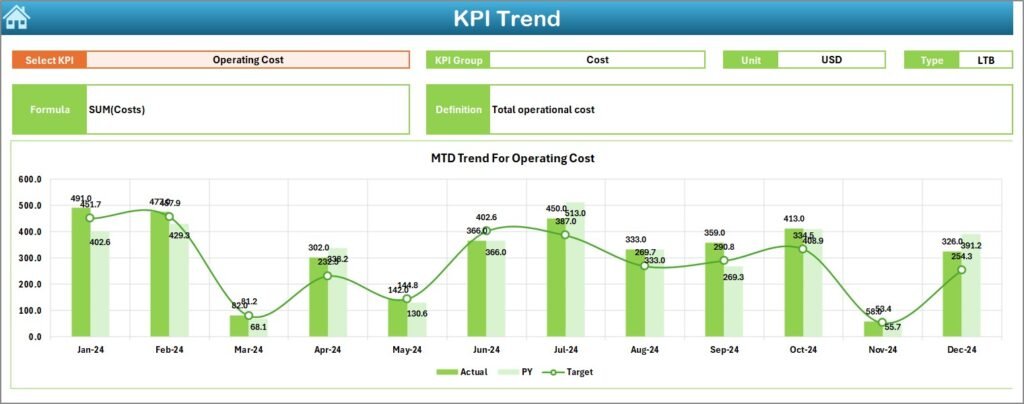 Convenience Stores KPI Dashboard in Excel - Next Gen Templates