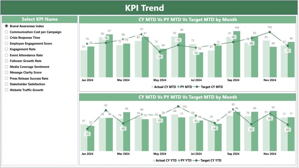 Corporate Communications KPI Dashboard in Power BI - Next Gen Templates