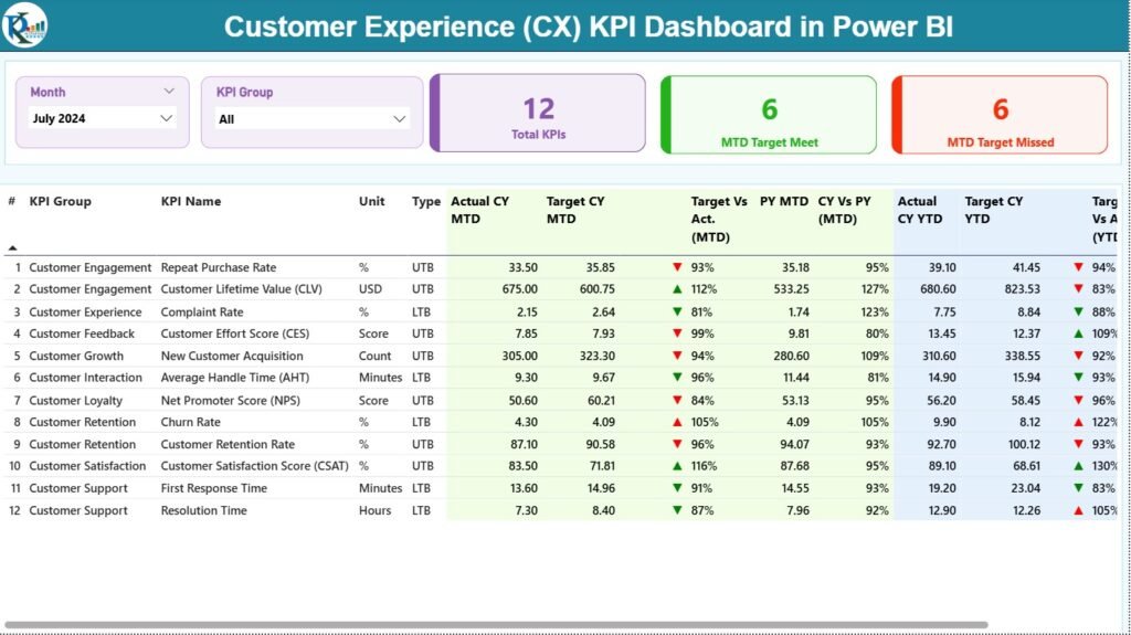 Customer Experience (CX) KPI Dashboard in Power BI - Next Gen Templates