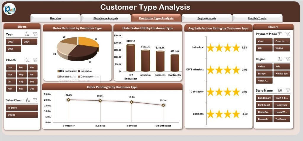 DIY Home Improvement Stores Dashboard in Excel - Next Gen Templates