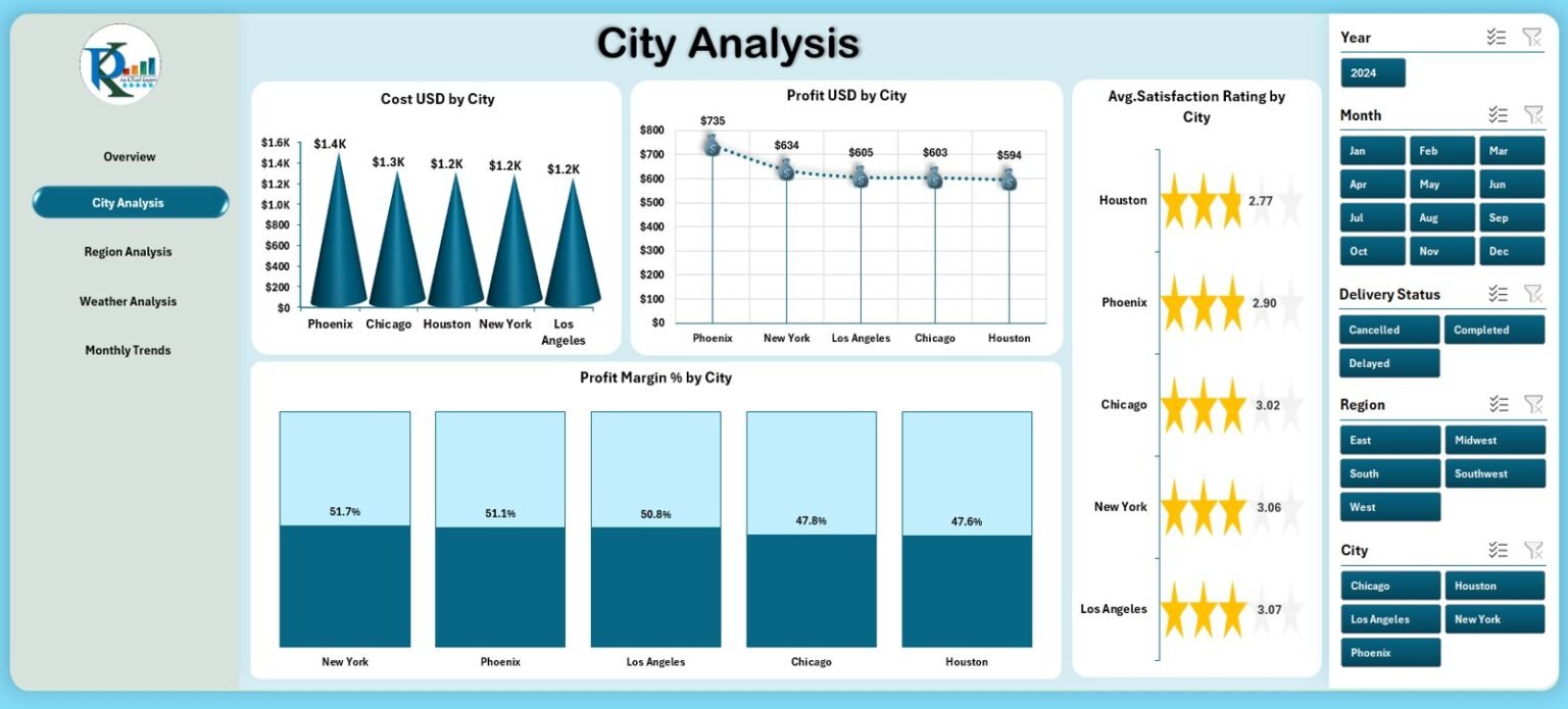 Drone Delivery Services Dashboard in Excel - Next Gen Templates