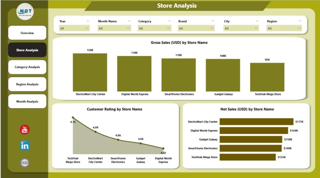 Electronics Retail Dashboard in Power BI - Next Gen Templates