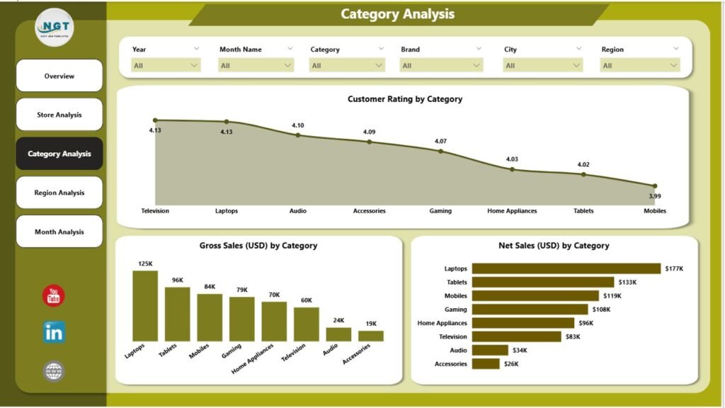Electronics Retail Dashboard in Power BI - Next Gen Templates