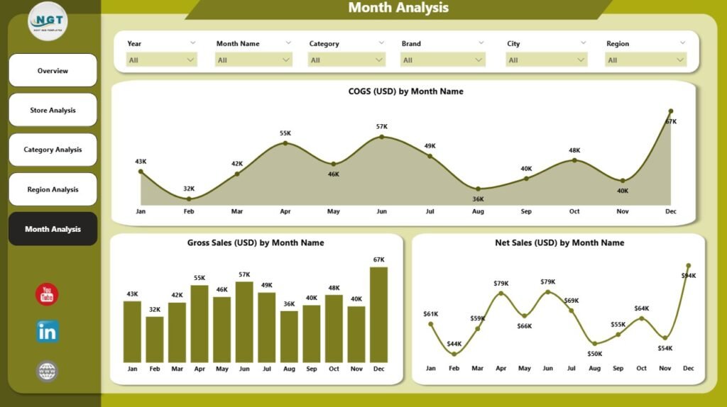 Electronics Retail Dashboard in Power BI - Next Gen Templates