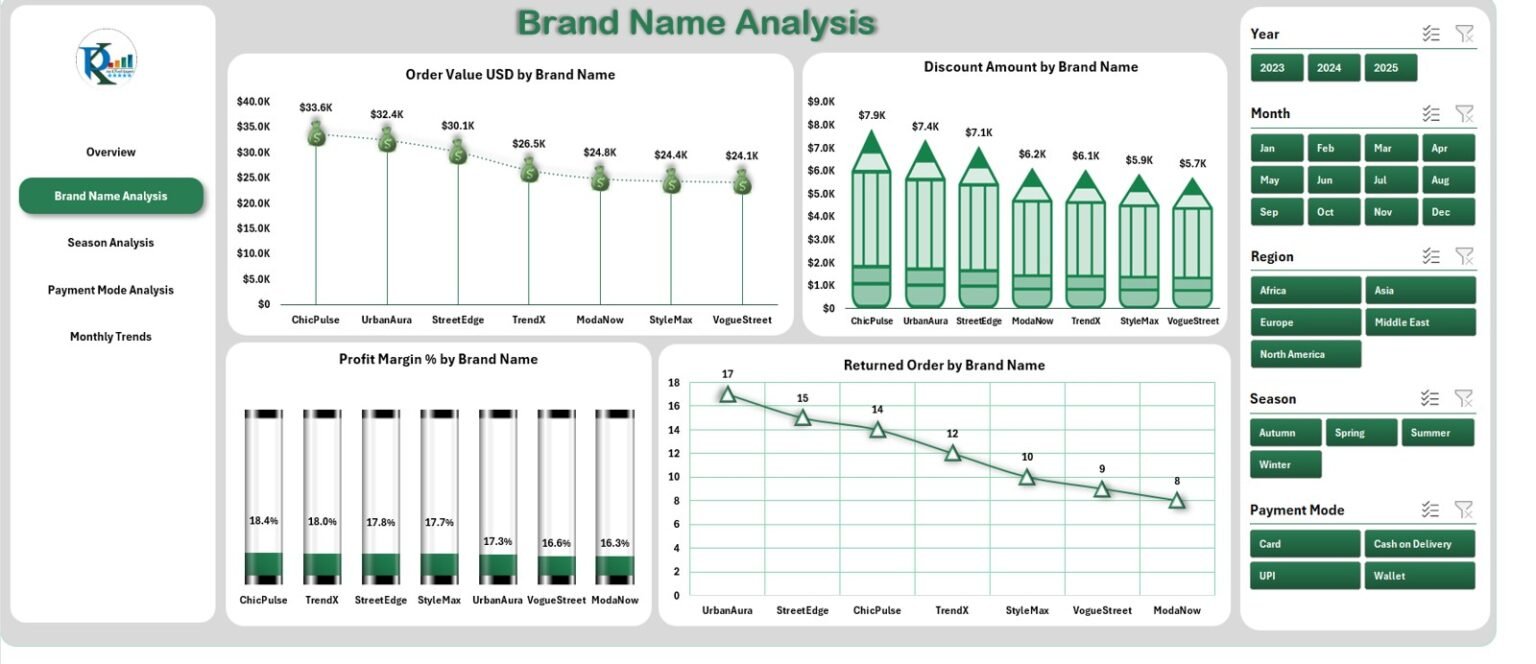 Fast Fashion Brands Dashboard in Excel - Next Gen Templates