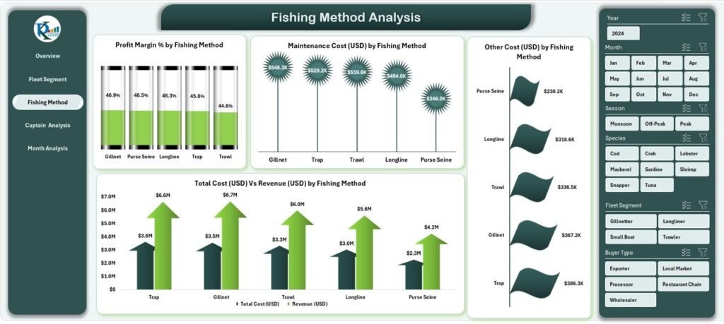 Fisheries Dashboard in Excel - Next Gen Templates