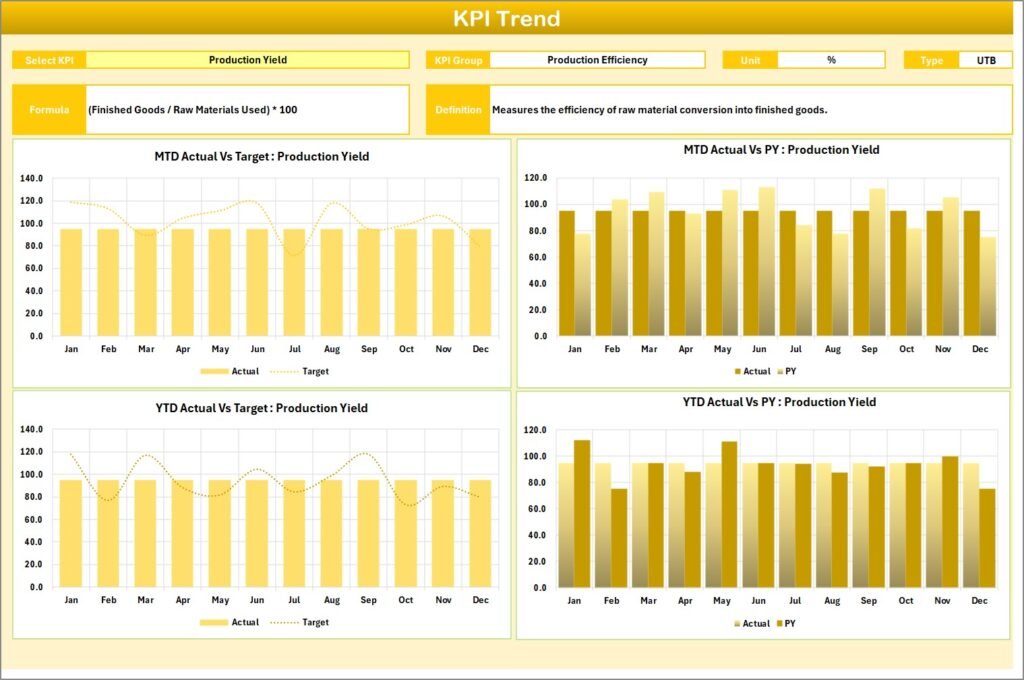 Food Manufacturing KPI Scorecard in Excel - Next Gen Templates