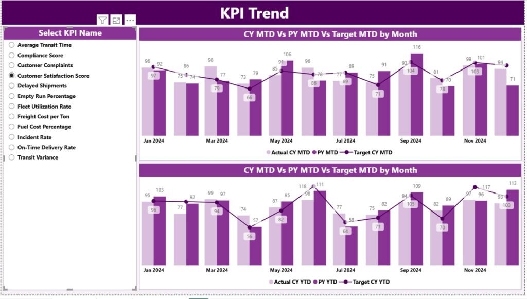 Freight Tracking KPI Dashboard in Power BI - Next Gen Templates