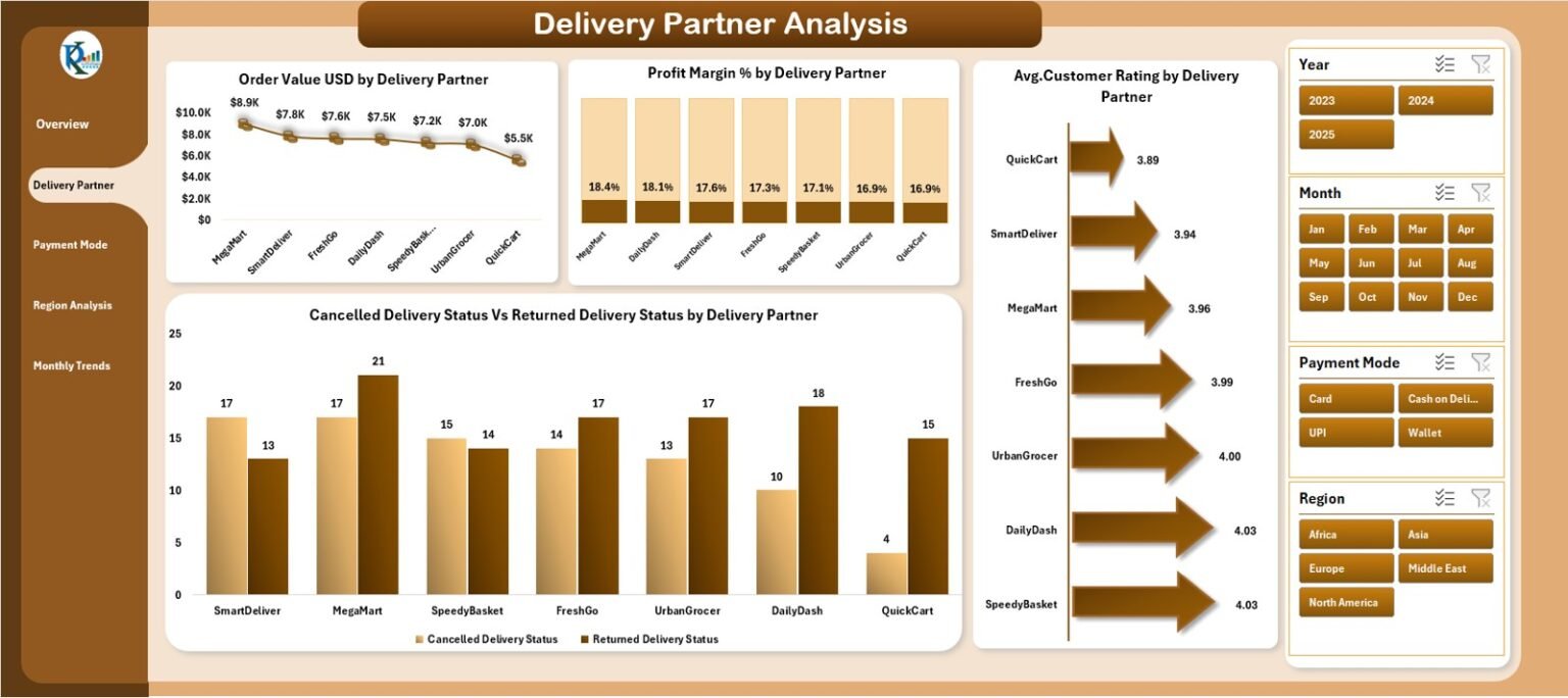 Grocery Delivery Services Dashboard in Excel - Next Gen Templates