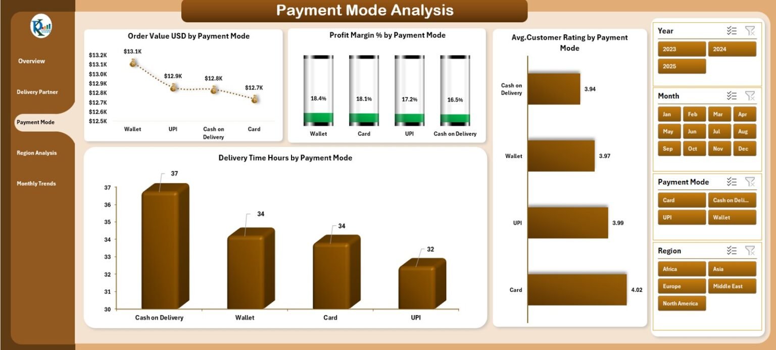 Grocery Delivery Services Dashboard in Excel - Next Gen Templates