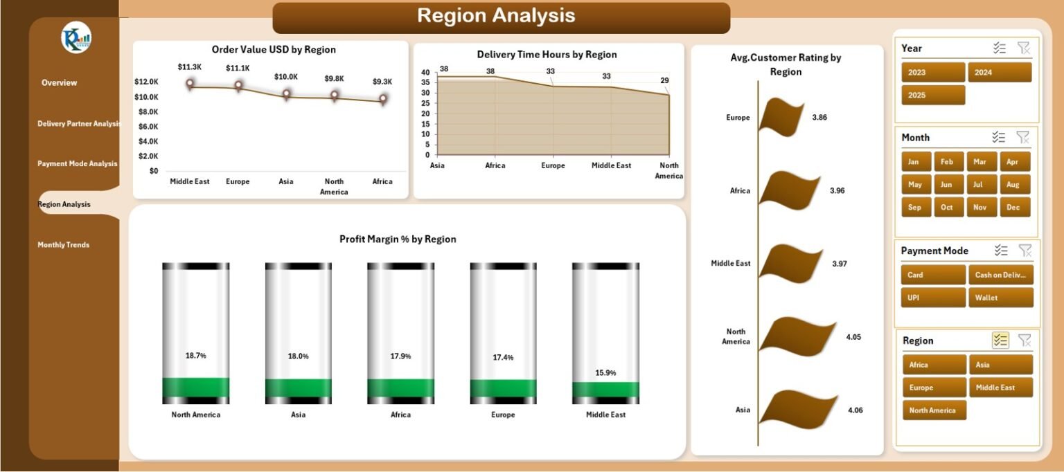 Grocery Delivery Services Dashboard in Excel - Next Gen Templates