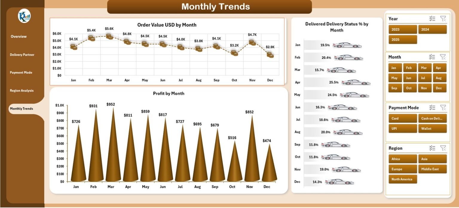 Grocery Delivery Services Dashboard in Excel - Next Gen Templates